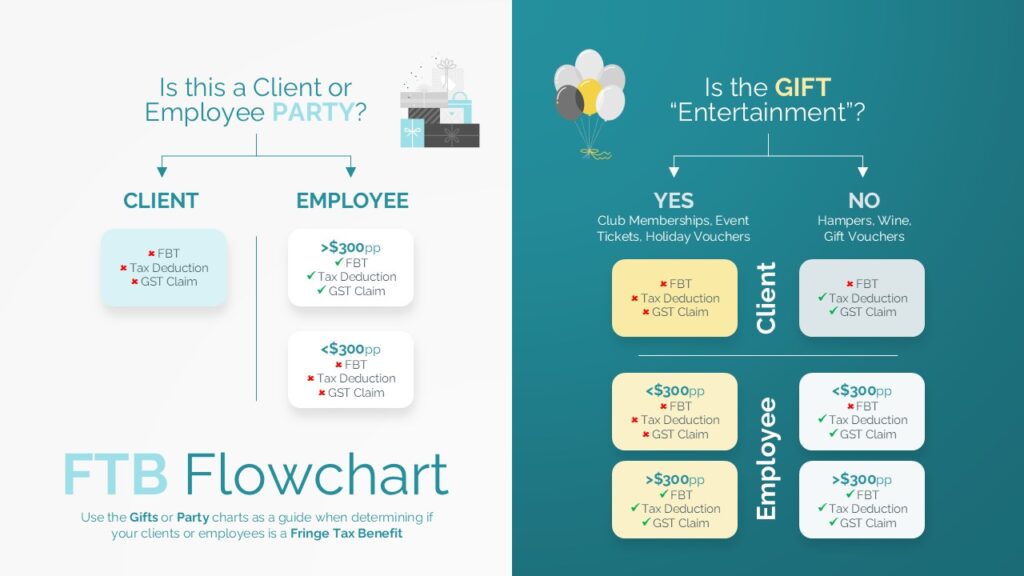 Know what’s tax-deductible: Gift & Christmas Party FBT - Finspective